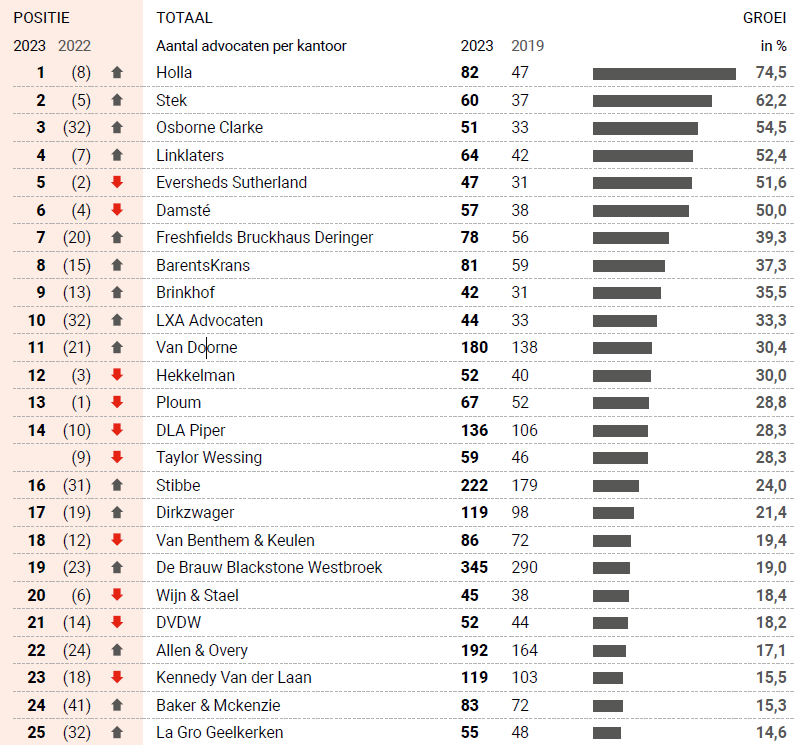Holla snelstgroeiende advocatenkantoor sinds 2019, met groei van bijna ...